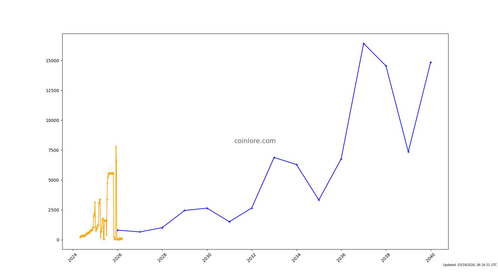 Verum Coin долгосрочные прогноз курса