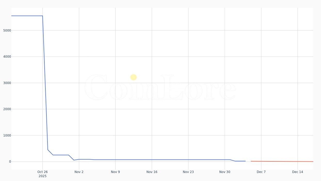 Verum Coin kurzfristige Kurs prognose