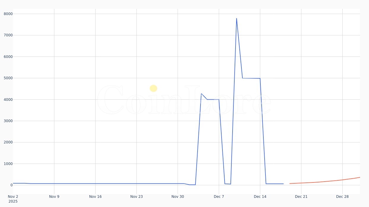 Verum Coin краткосрочный прогноз курса