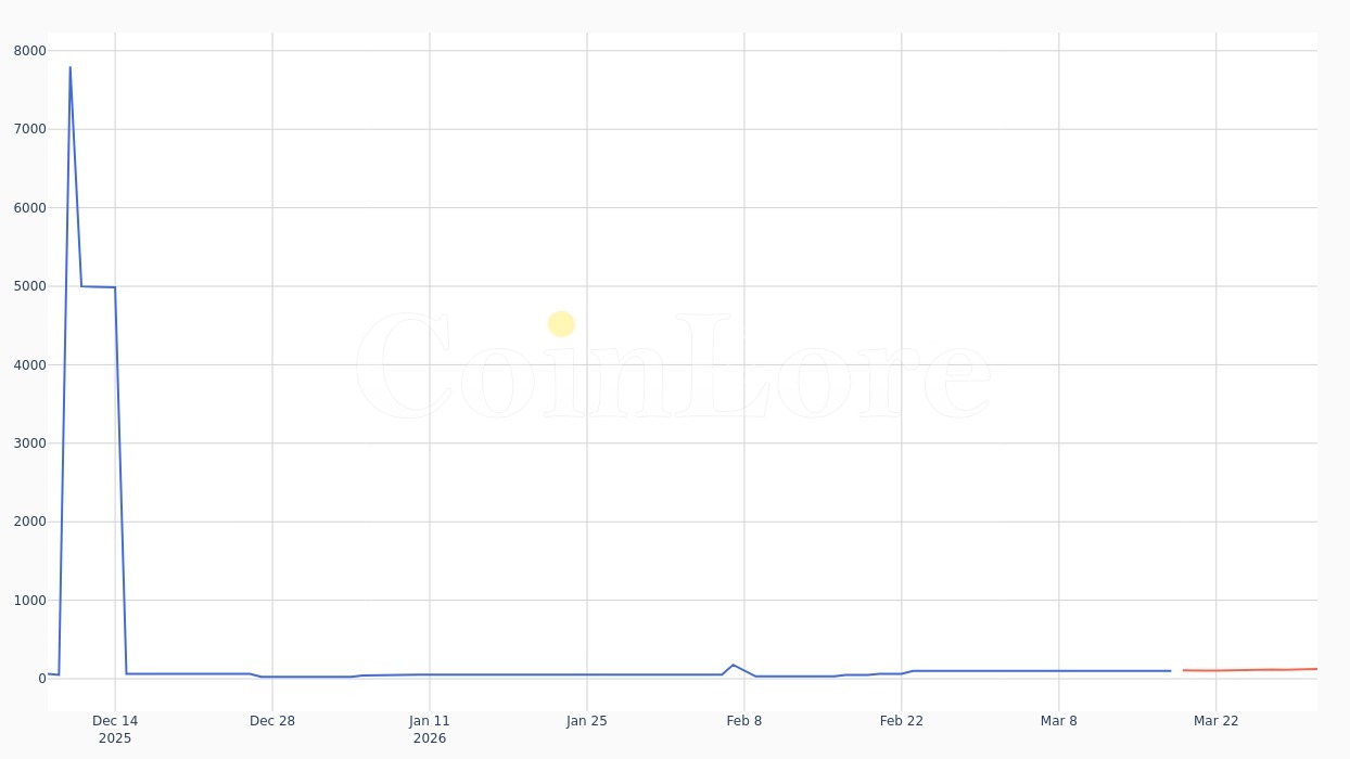 Verum Coin краткосрочный прогноз курса