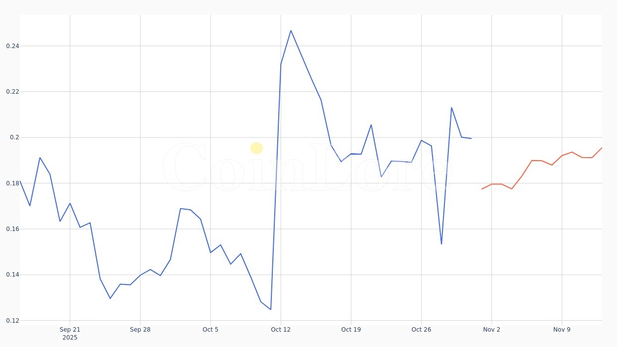 Vesper Finance kısa vadeli fiyat tahmini