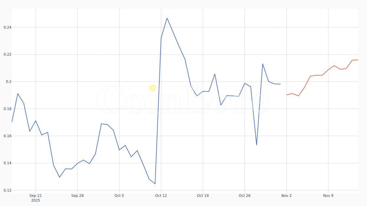 Vesper Finance краткосрочный прогноз курса