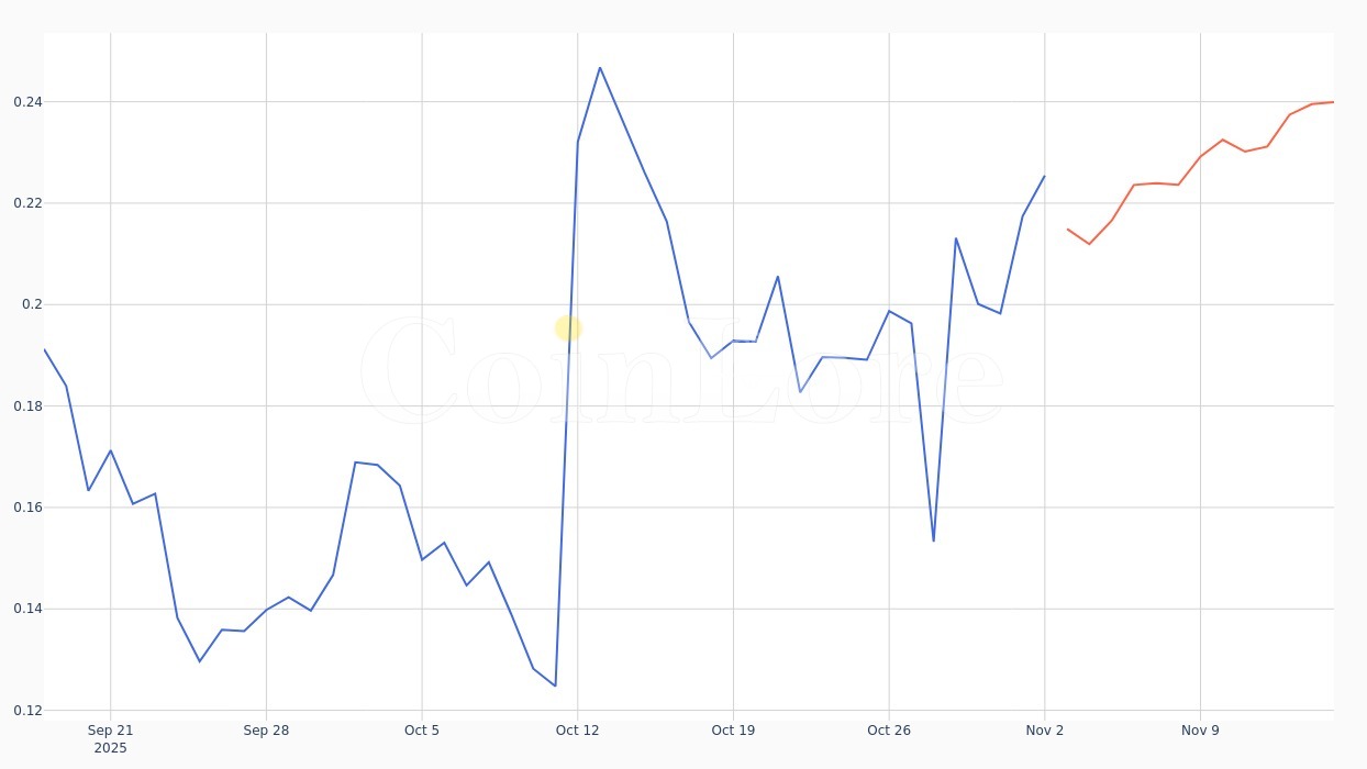 Predicción del precio a corto plazo de Vesper Finance
