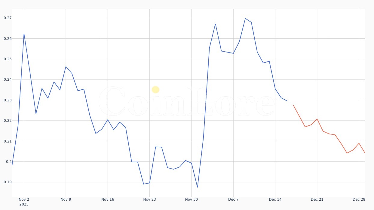Vesper Finance kısa vadeli fiyat tahmini