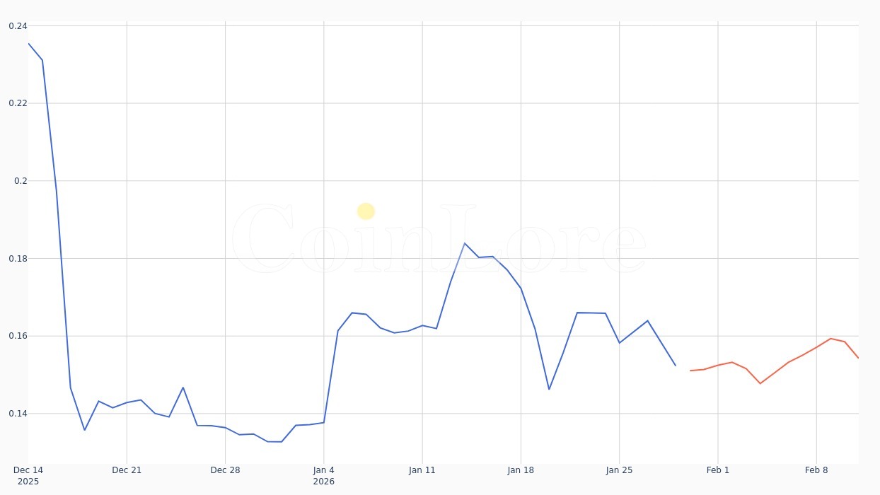 Vesper Finance kısa vadeli fiyat tahmini