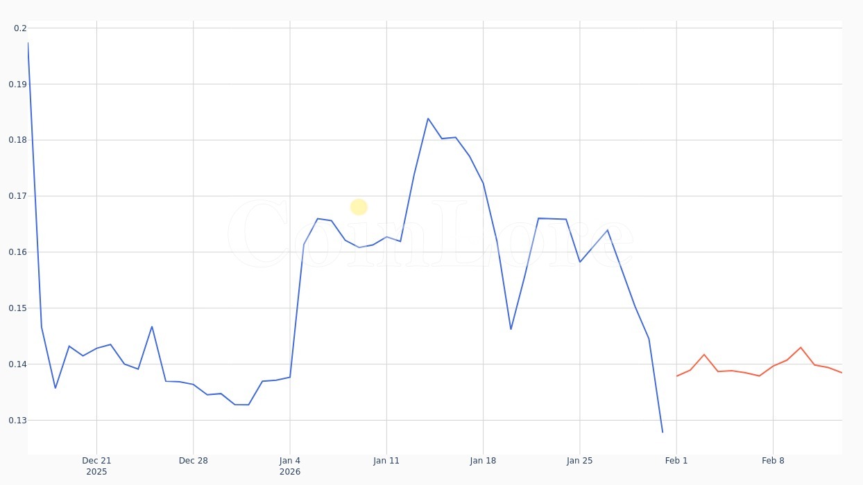 Predicción del precio a corto plazo de Vesper Finance