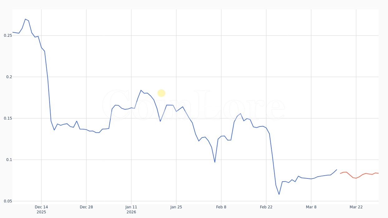 Vesper Finance краткосрочный прогноз курса