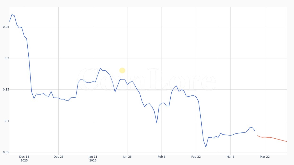 Predicción del precio a corto plazo de Vesper Finance