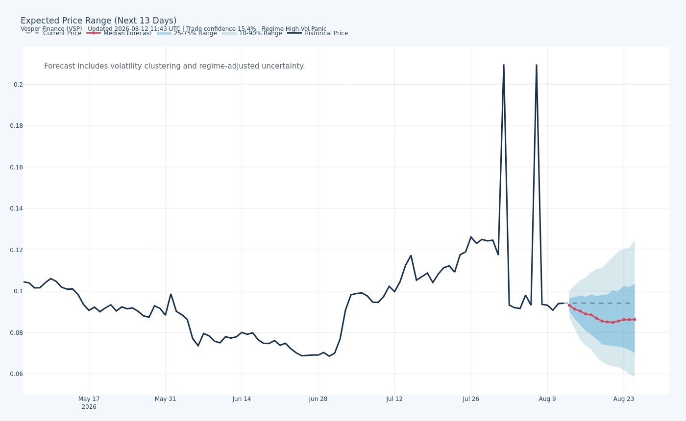 Vesper Finance price forecast next 13 days with confidence range and prediction bands