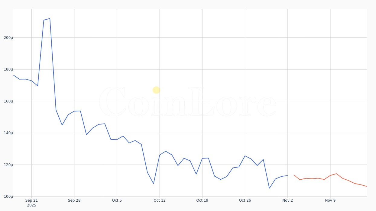 VestChain short-term price prediction