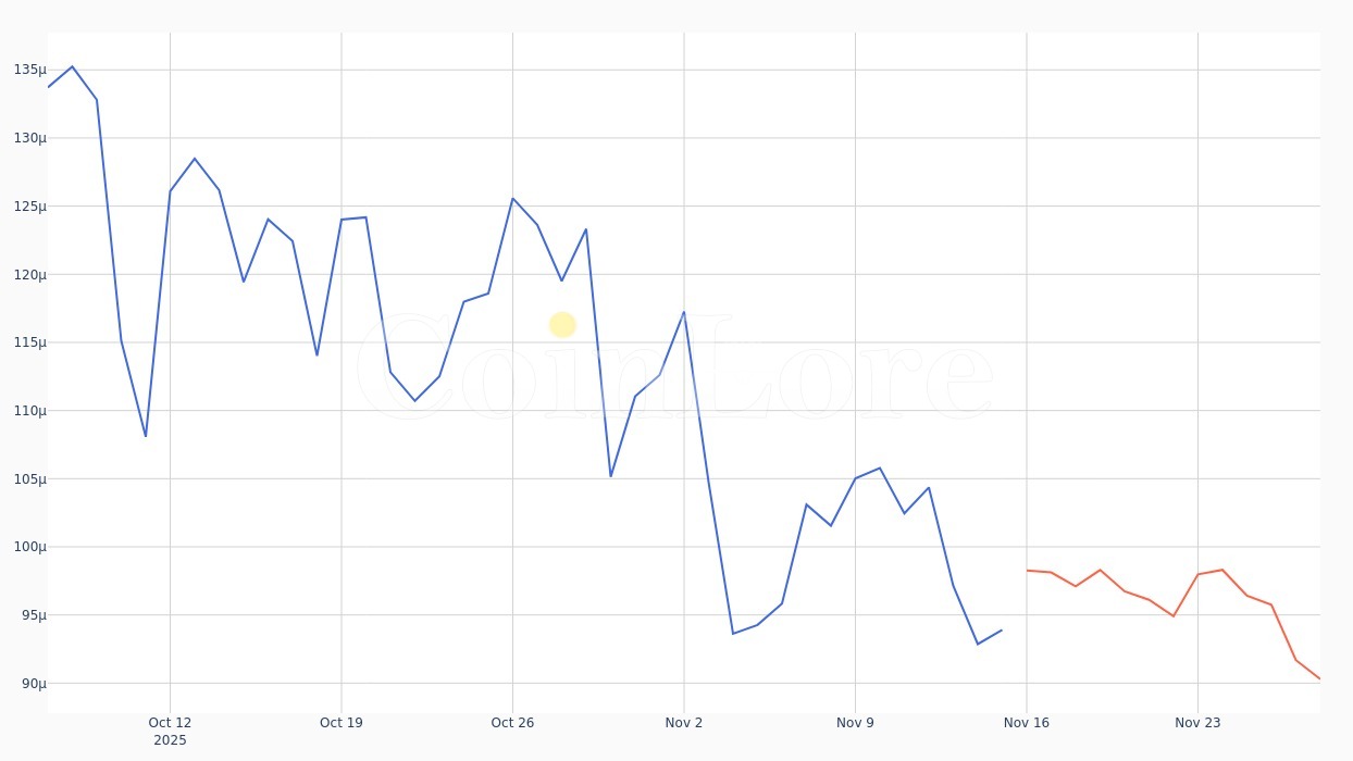 VestChain short-term price prediction