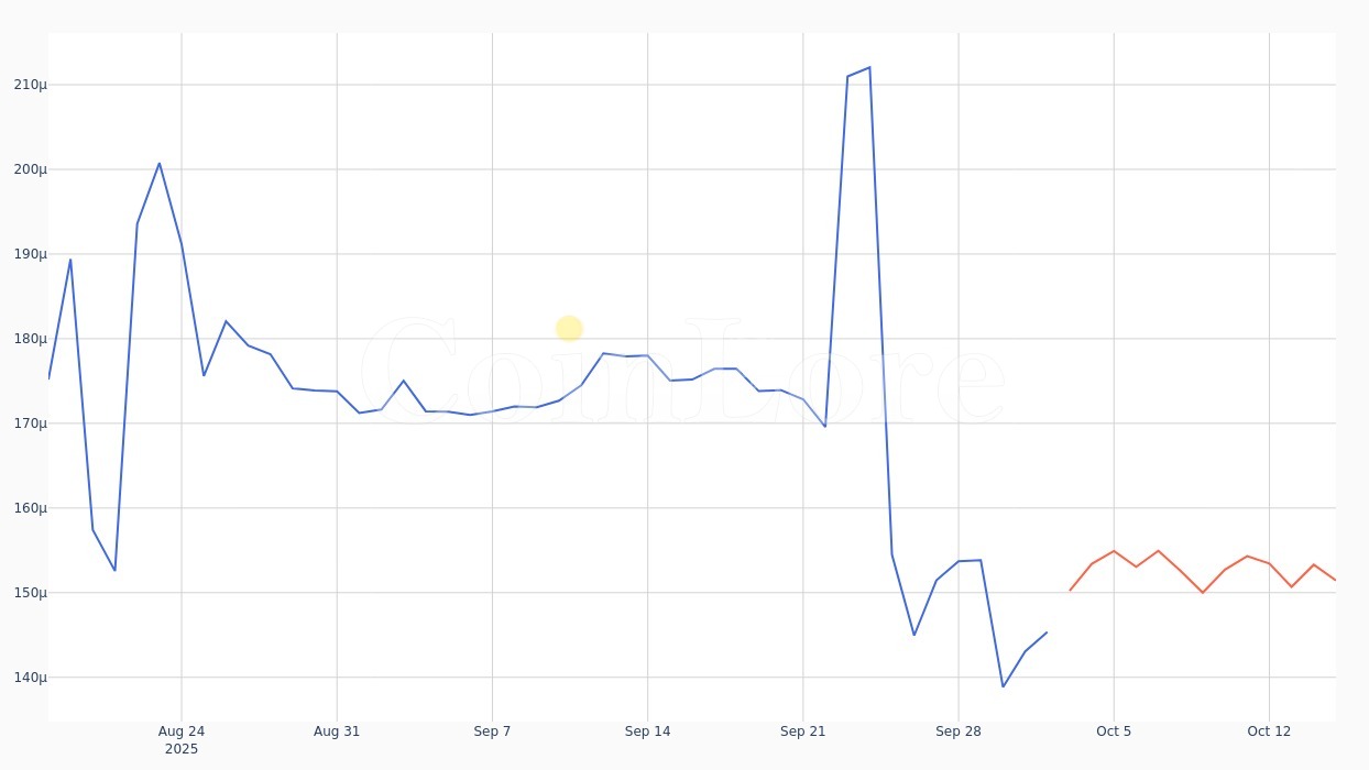 VestChain short-term price prediction