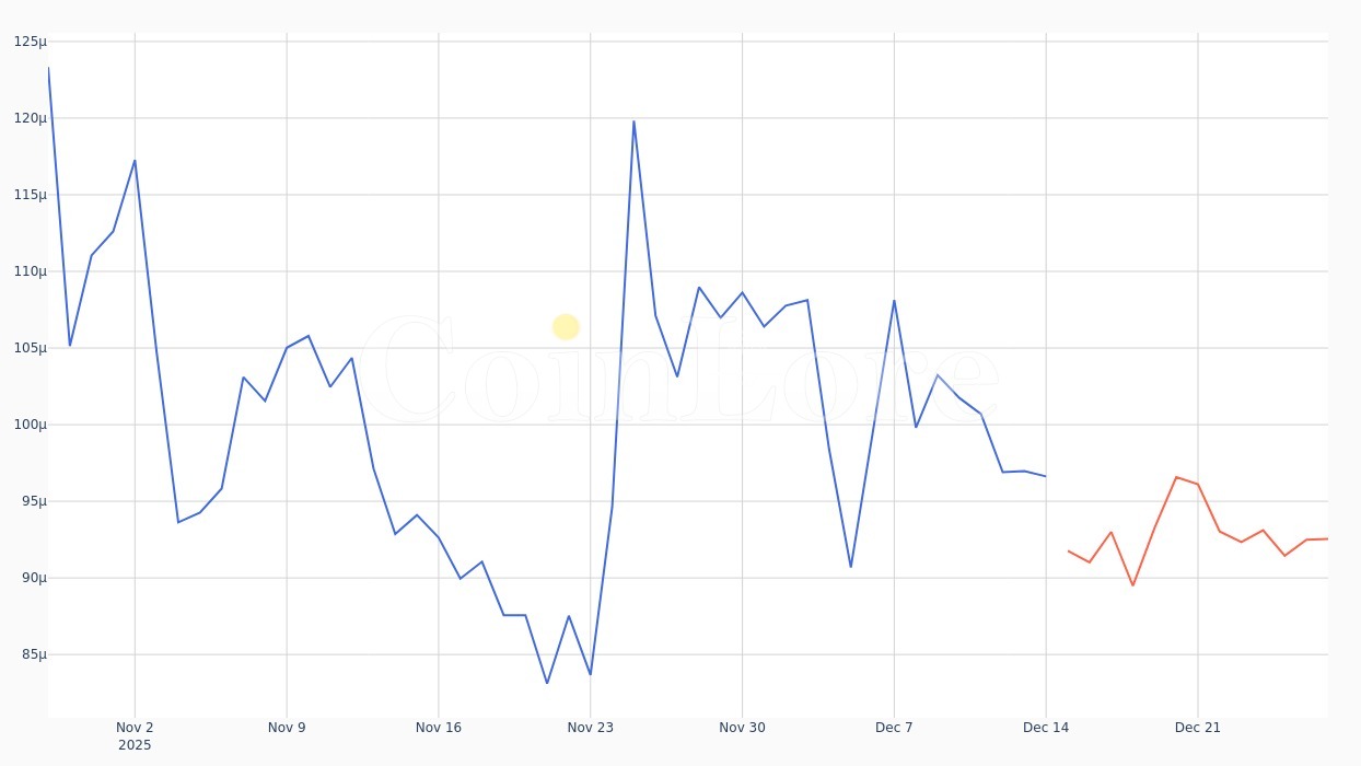 VestChain short-term price prediction