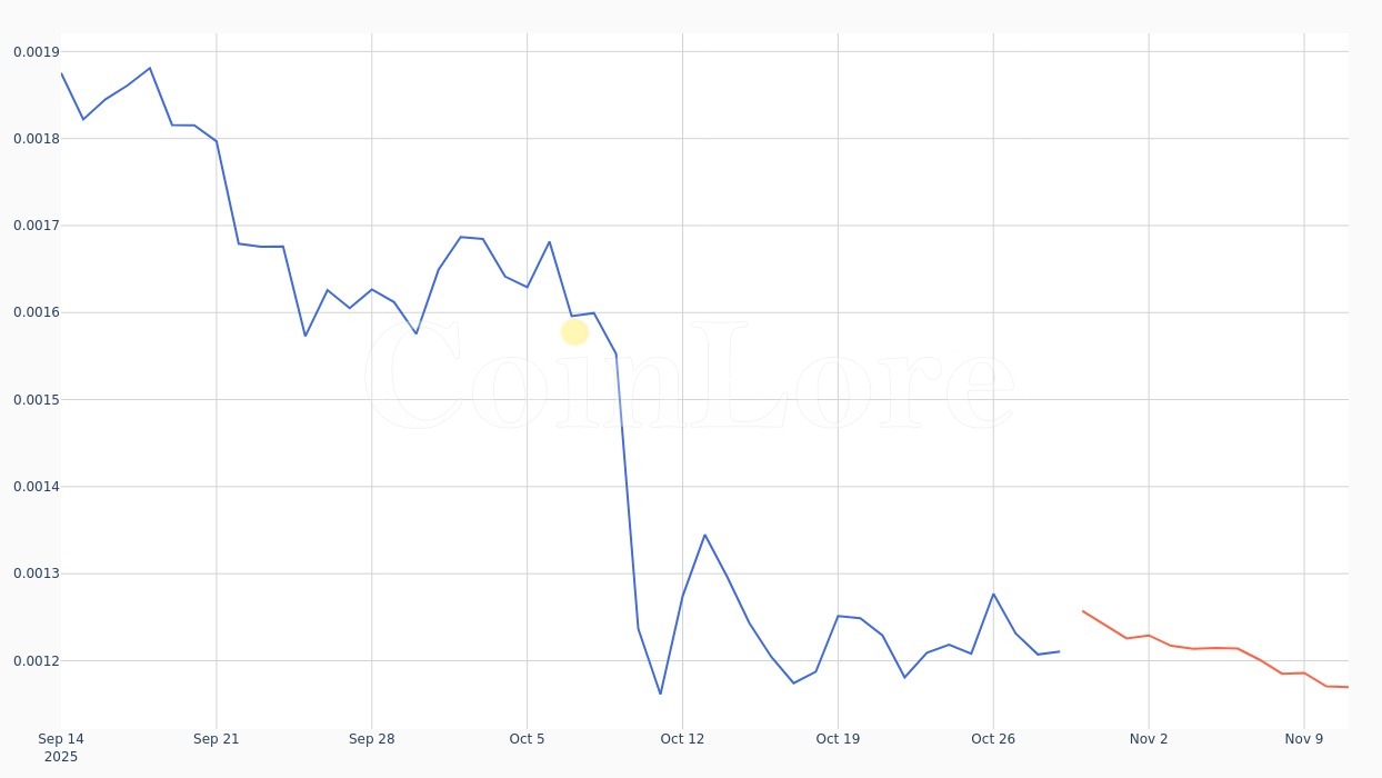Predicción del precio a corto plazo de VeThor Token