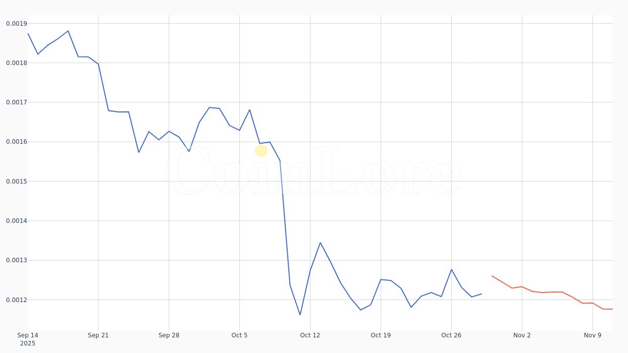 VeThor Token краткосрочный прогноз курса