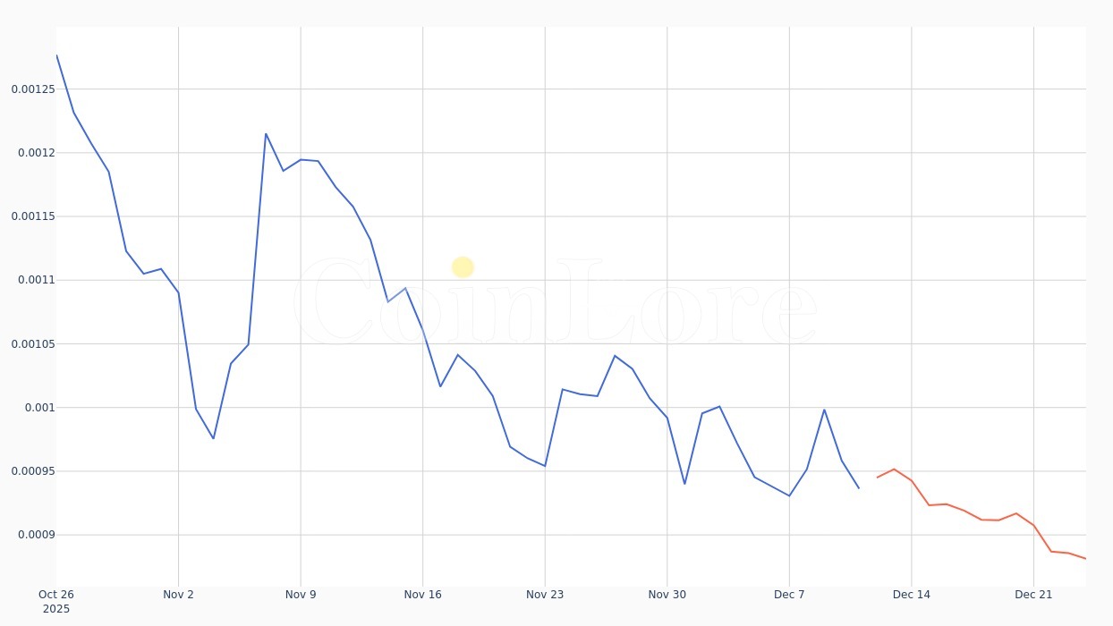 VeThor Token short-term price prediction