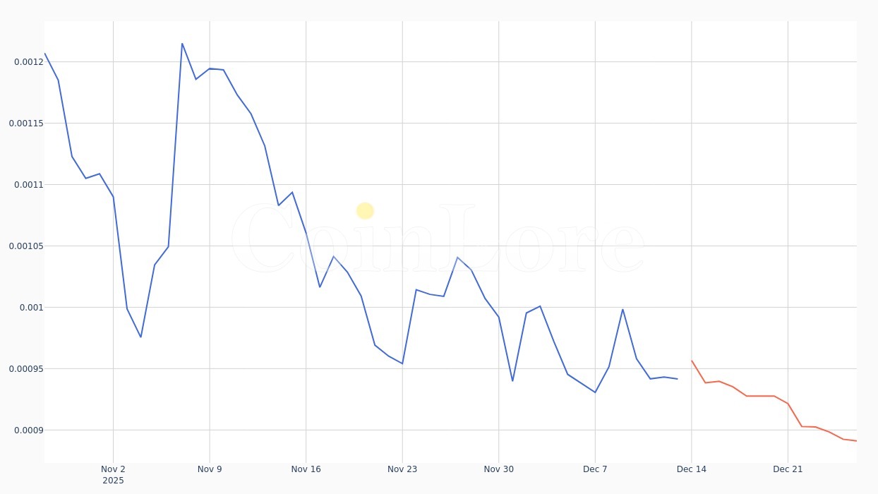 Predicción del precio a corto plazo de VeThor Token