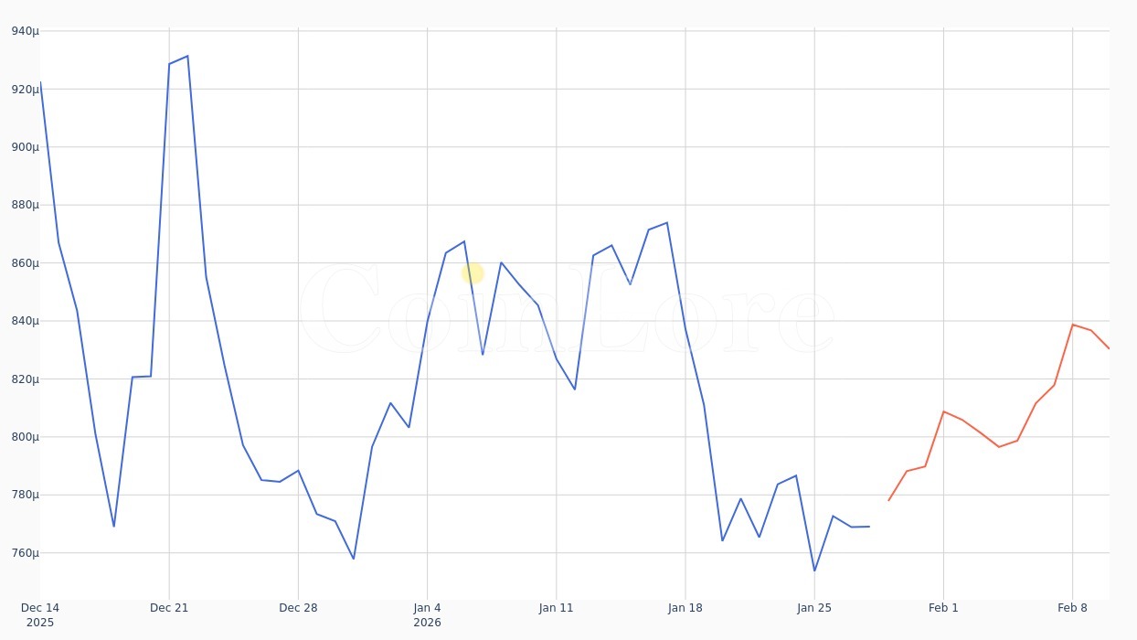 Predicción del precio a corto plazo de VeThor Token