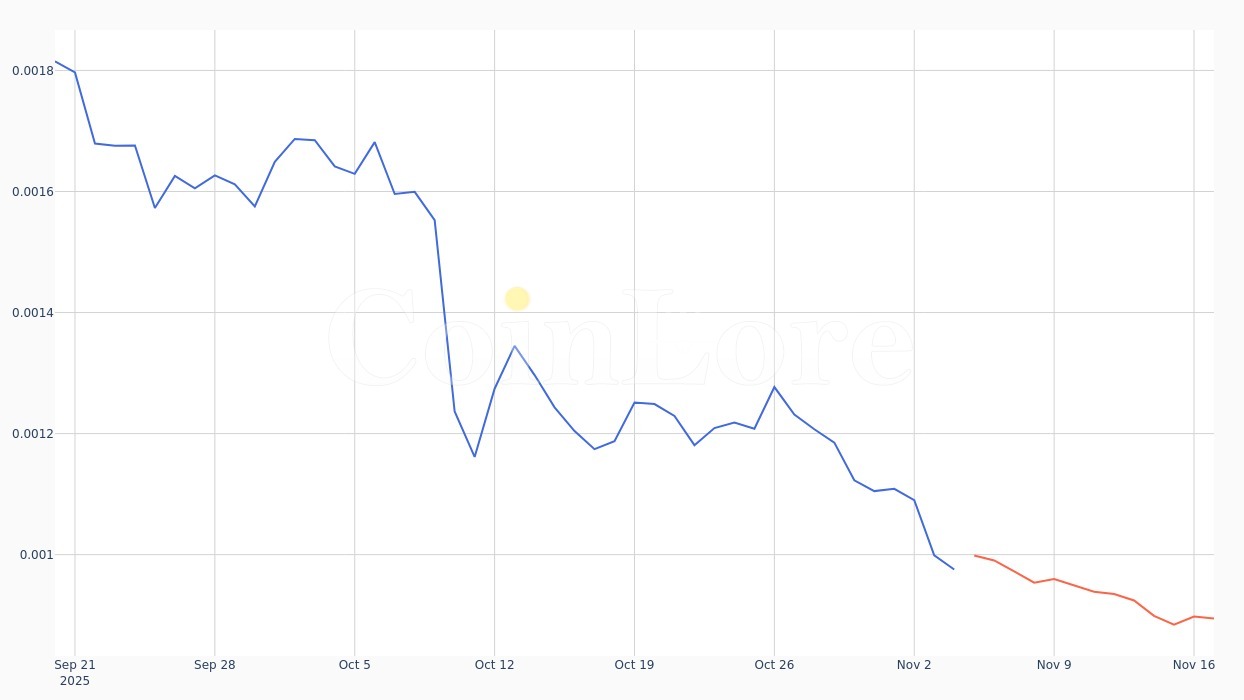 VeThor Token краткосрочный прогноз курса