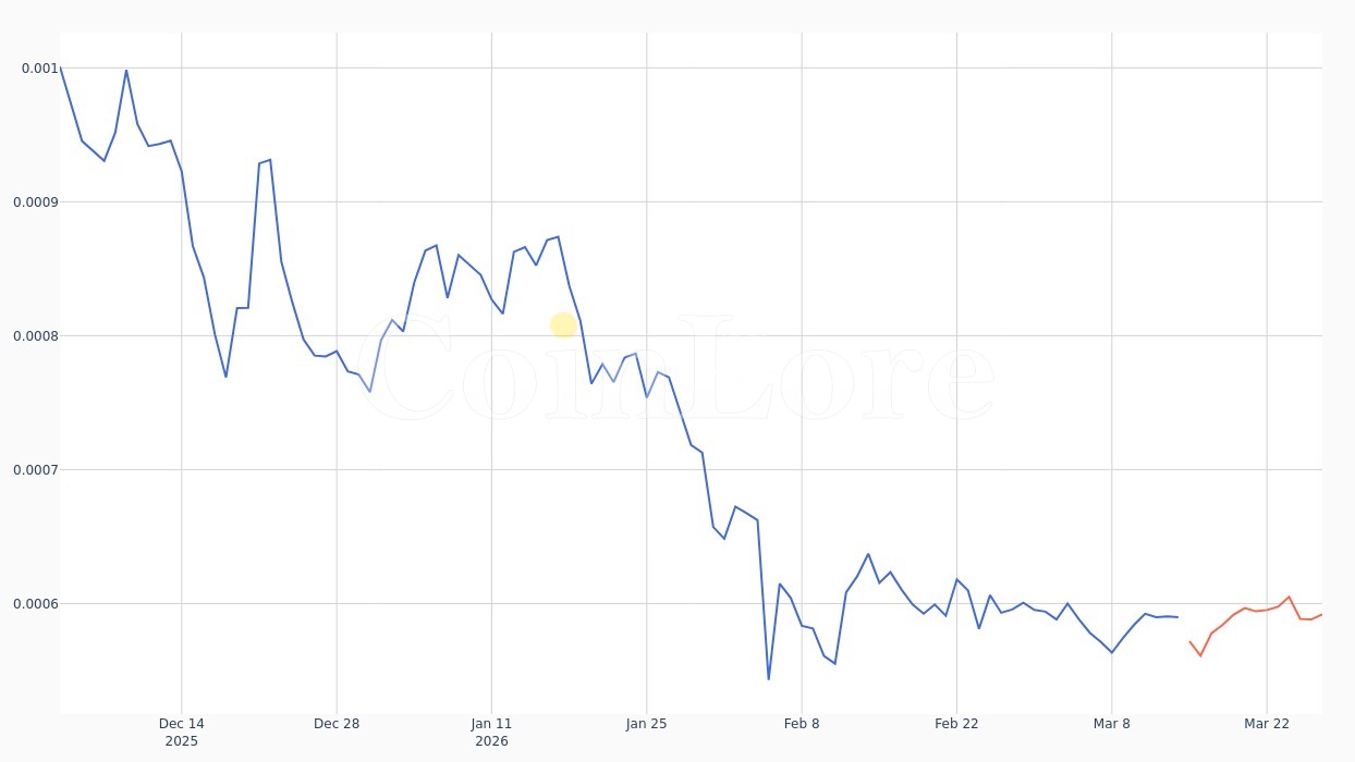 Predicción del precio a corto plazo de VeThor Token