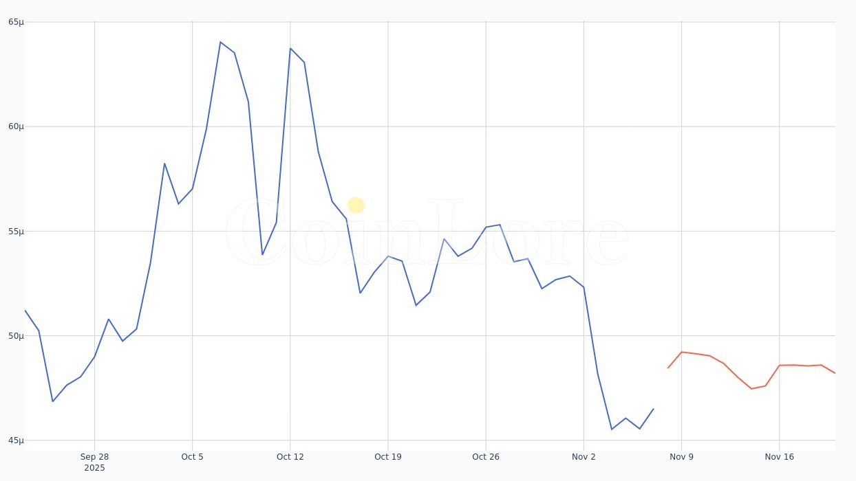 Vetter Token short-term price prediction