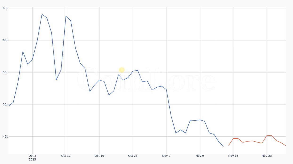 Vetter Token short-term price prediction