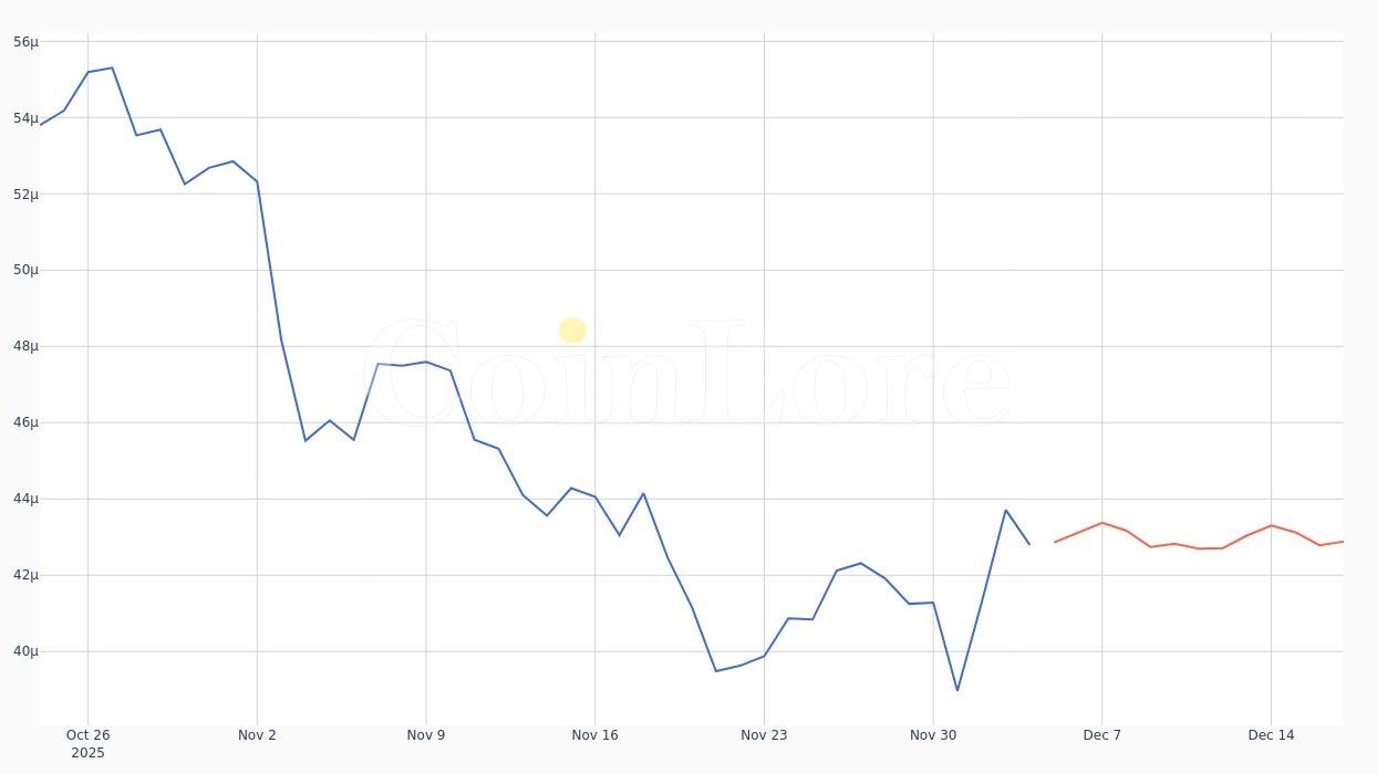 Vetter Token short-term price prediction