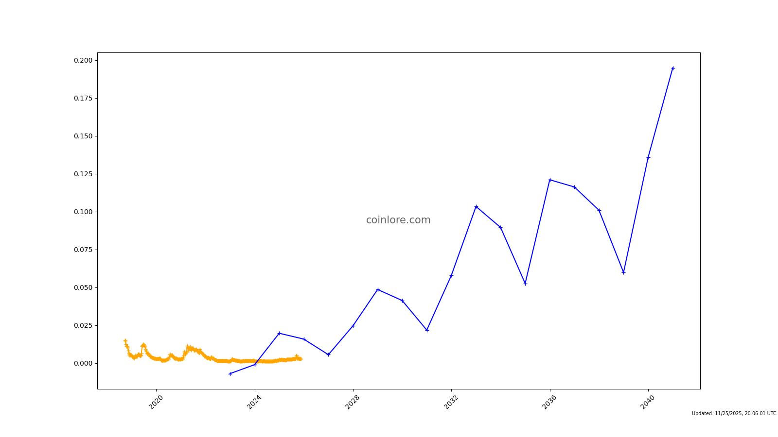 Vexanium price prediction long-term