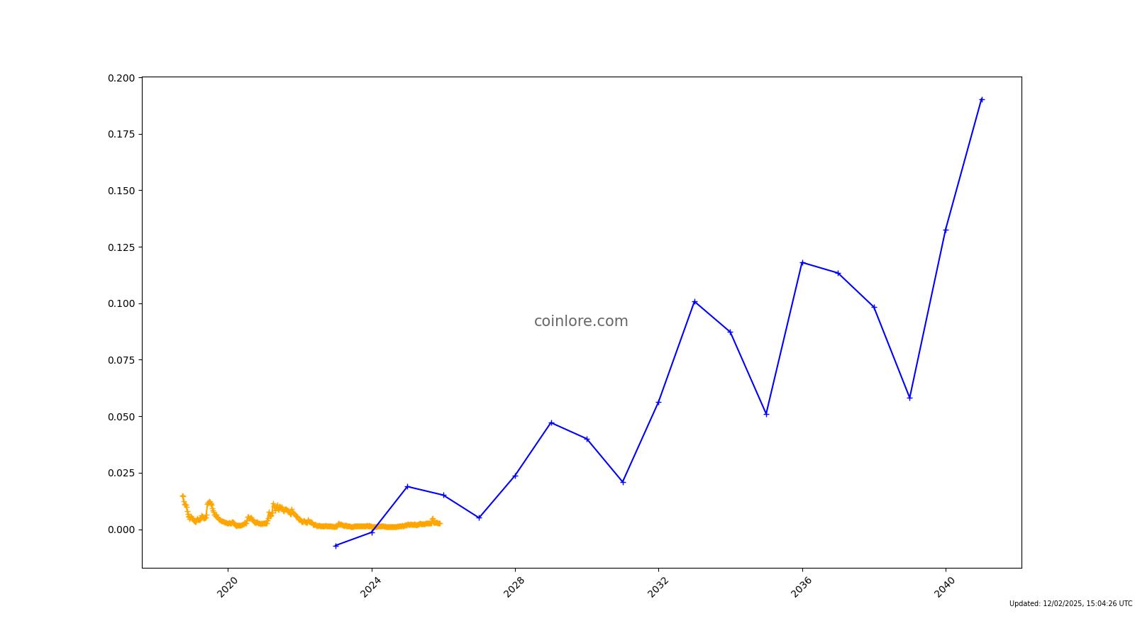 Vexanium price prediction long-term