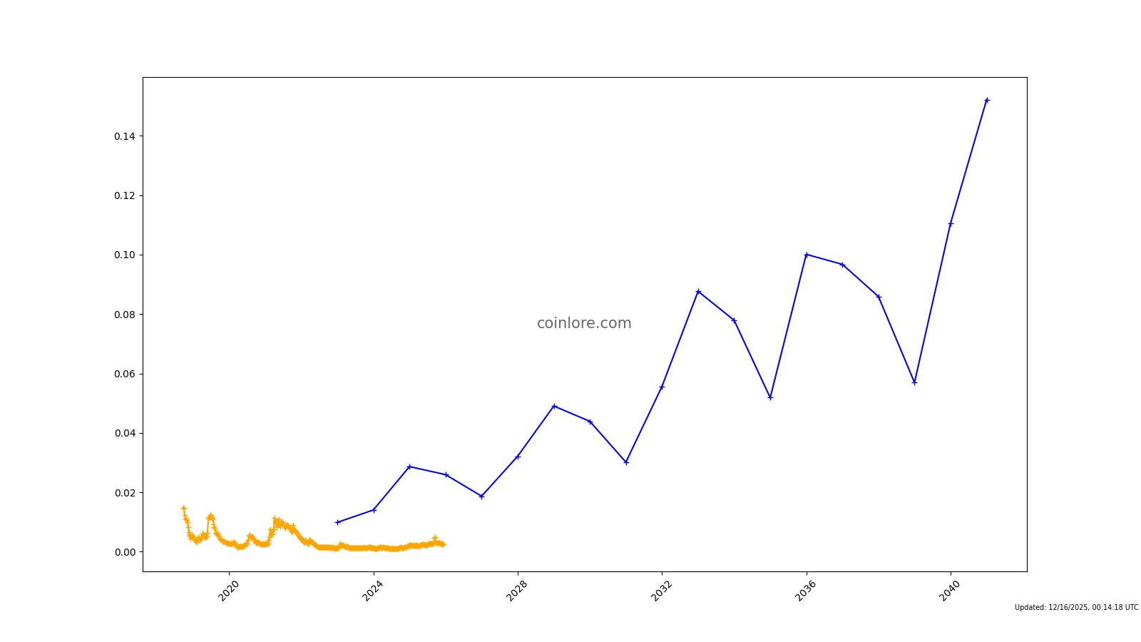 Vexanium долгосрочные прогноз курса