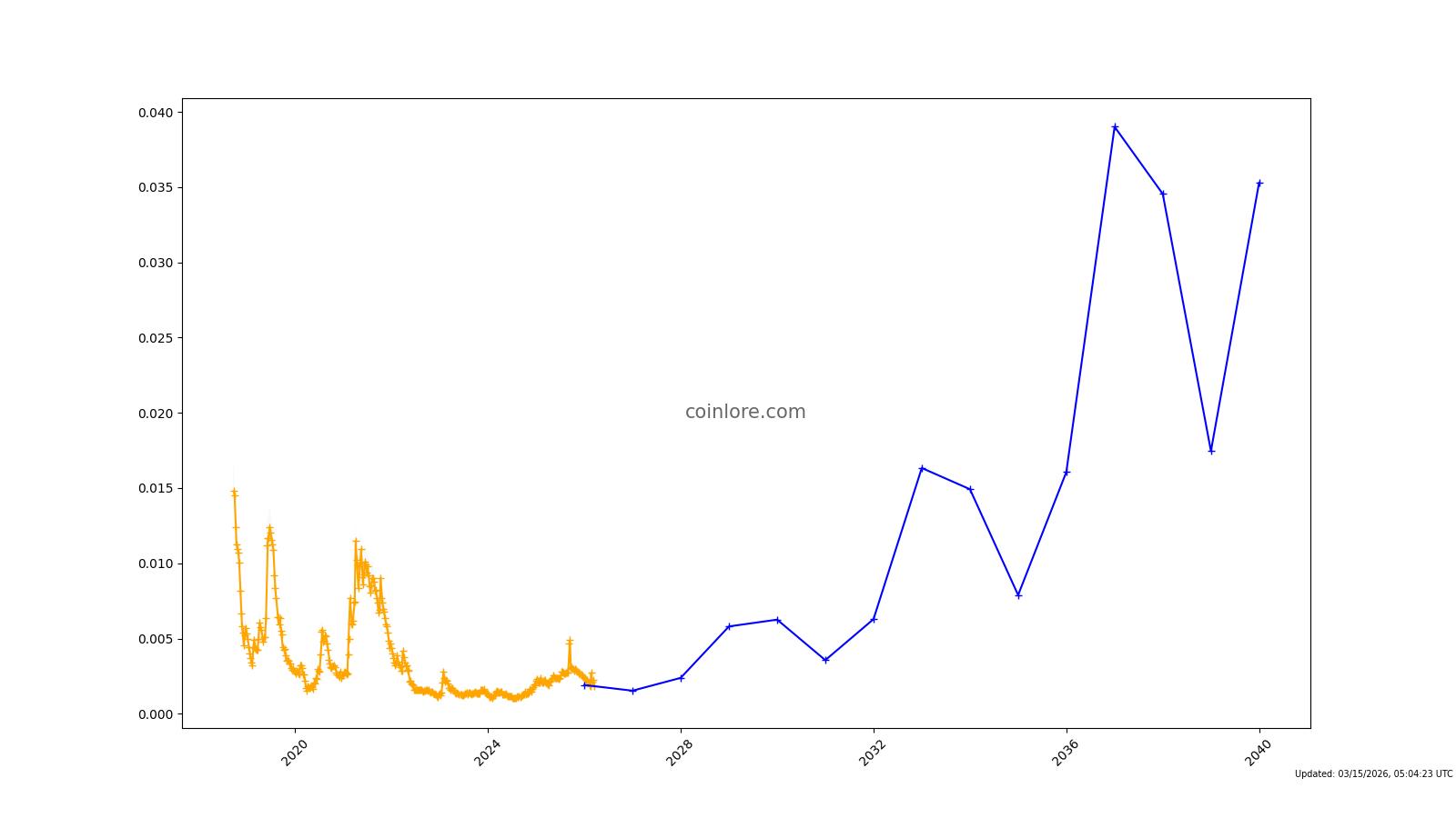 Vexanium долгосрочные прогноз курса