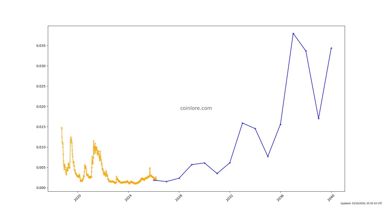 Predicción del precio de Vexanium a largo plazo