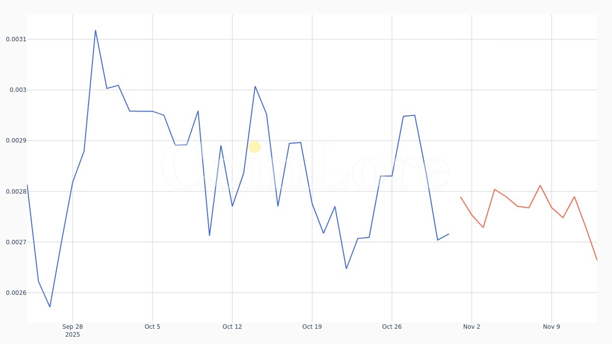Vexanium kurzfristige Kurs prognose