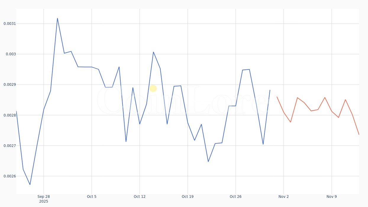 Predicción del precio a corto plazo de Vexanium