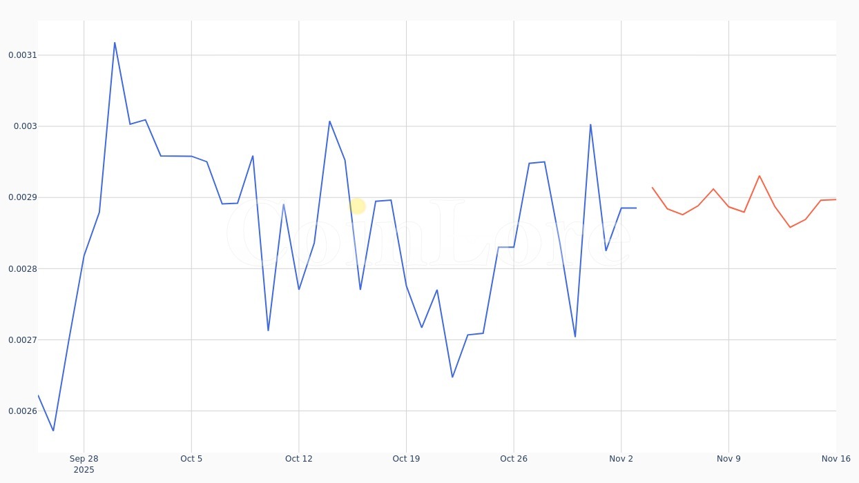 Vexanium short-term price prediction