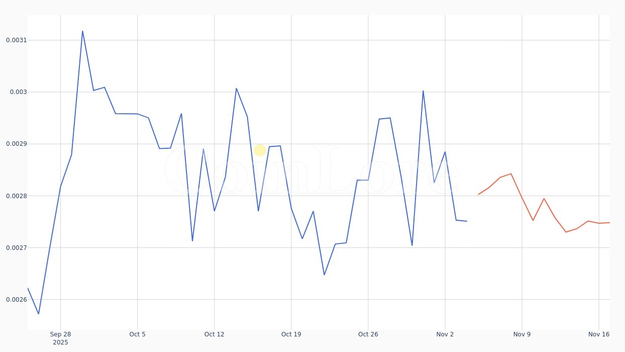 Vexanium short-term price prediction