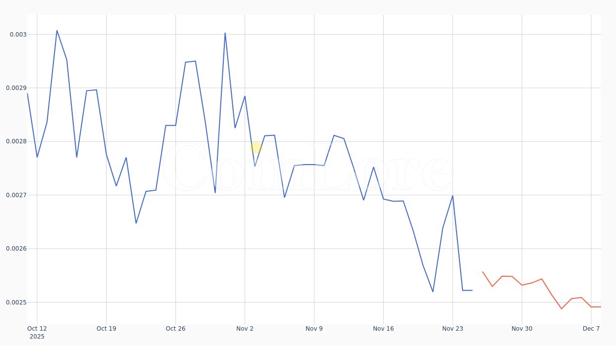 Vexanium short-term price prediction