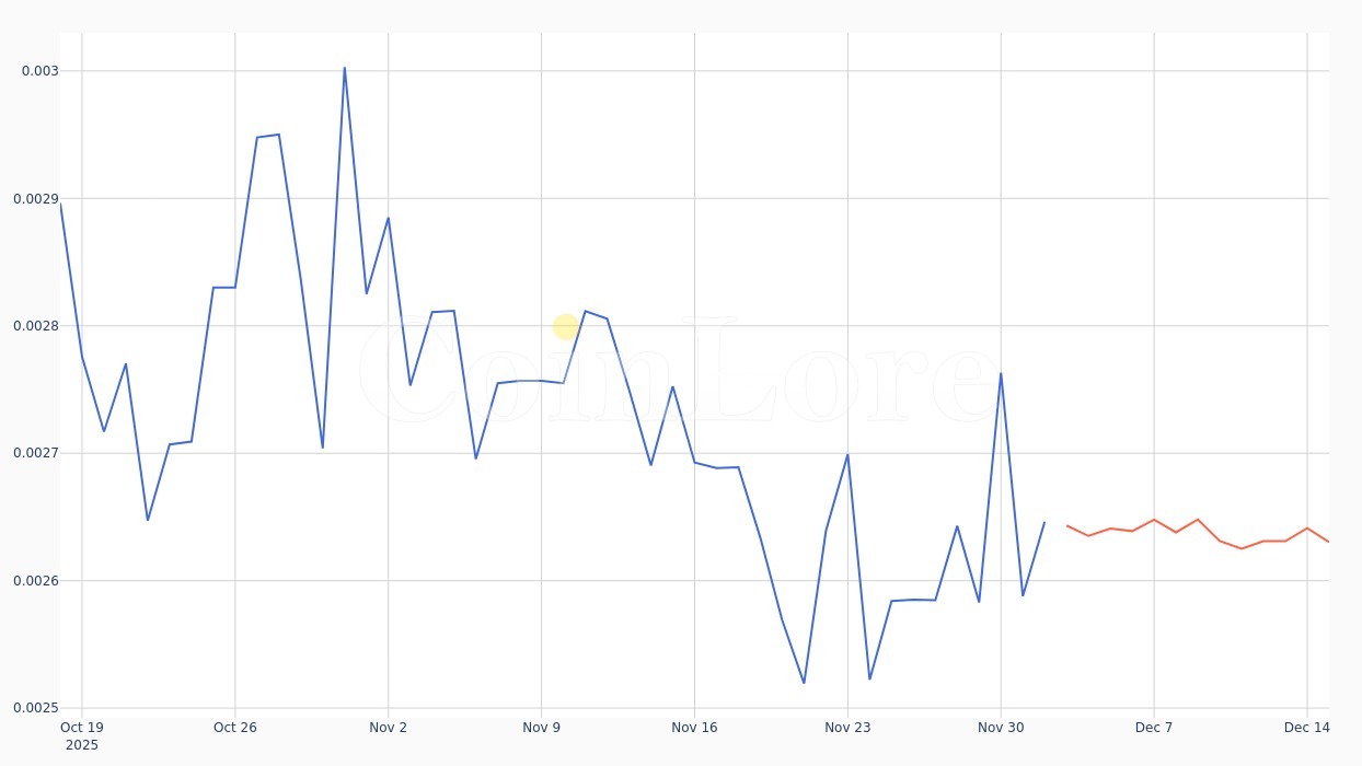 Vexanium short-term price prediction