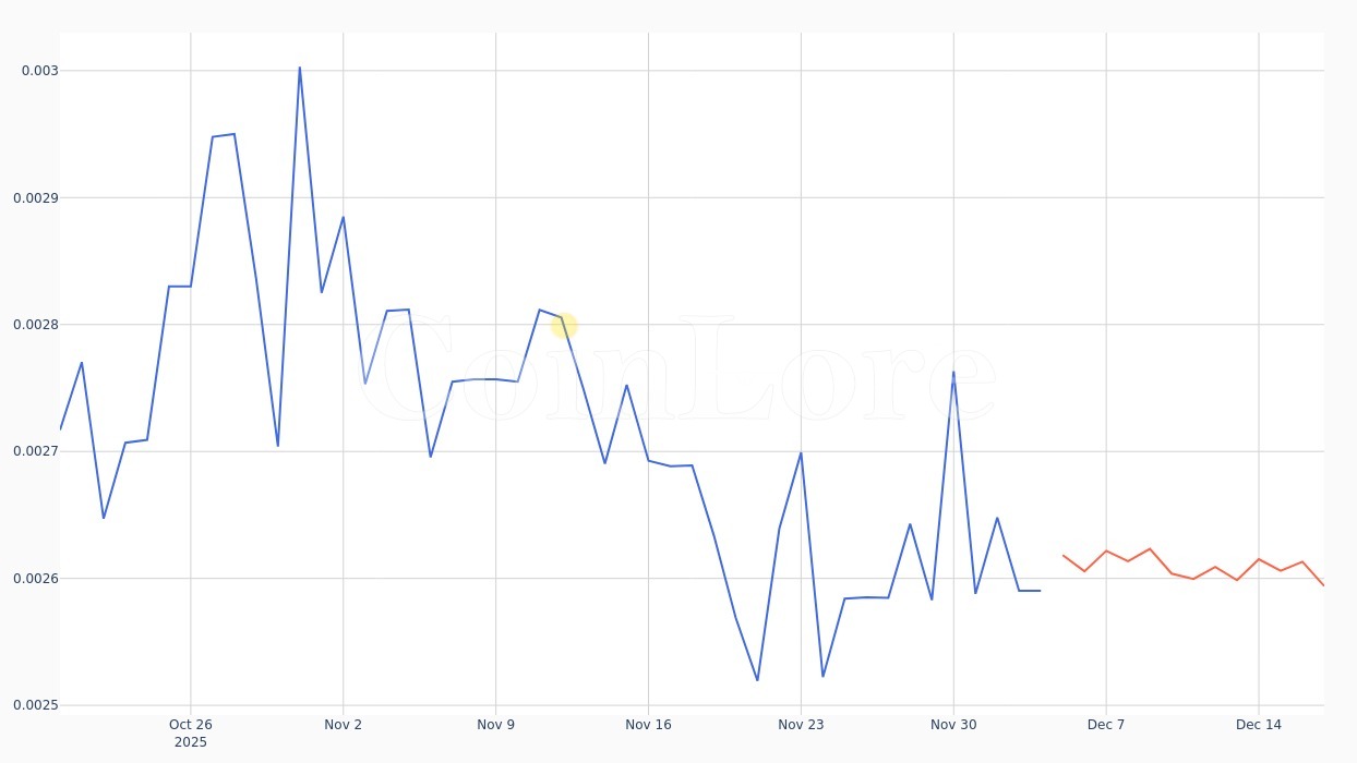 Vexanium short-term price prediction