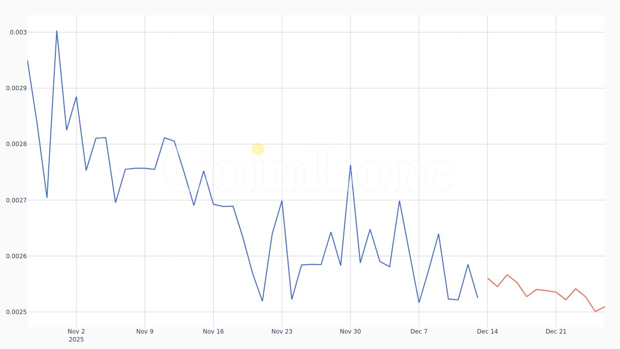 Vexanium short-term price prediction