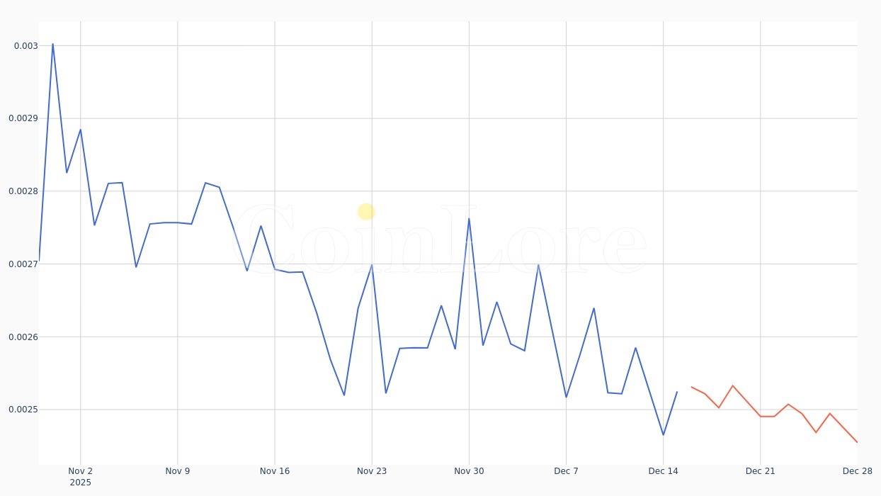 Vexanium краткосрочный прогноз курса