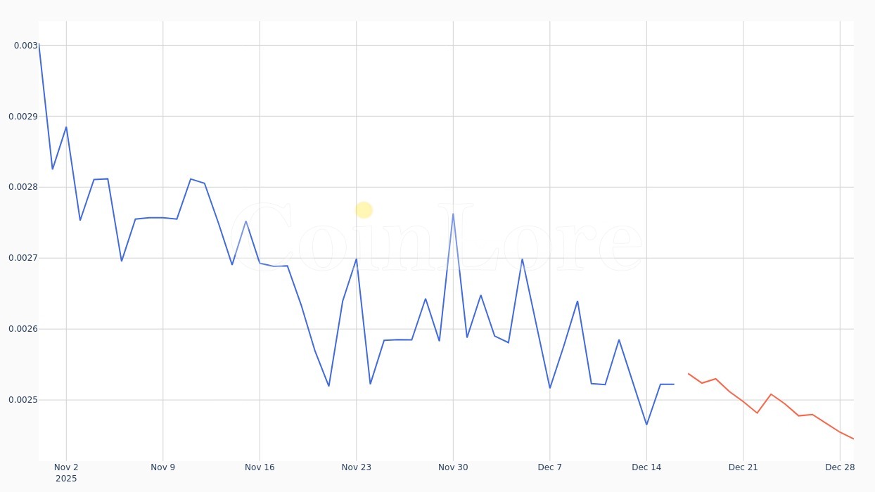 Predicción del precio a corto plazo de Vexanium