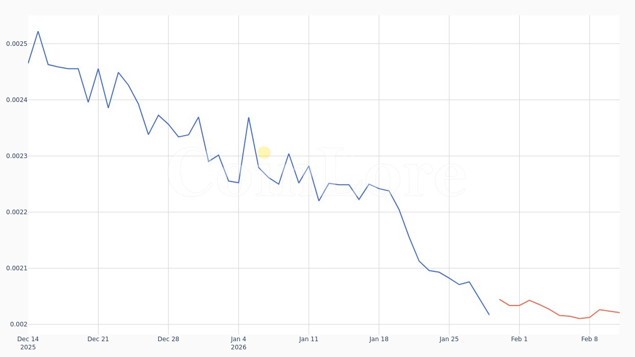 Predicción del precio a corto plazo de Vexanium