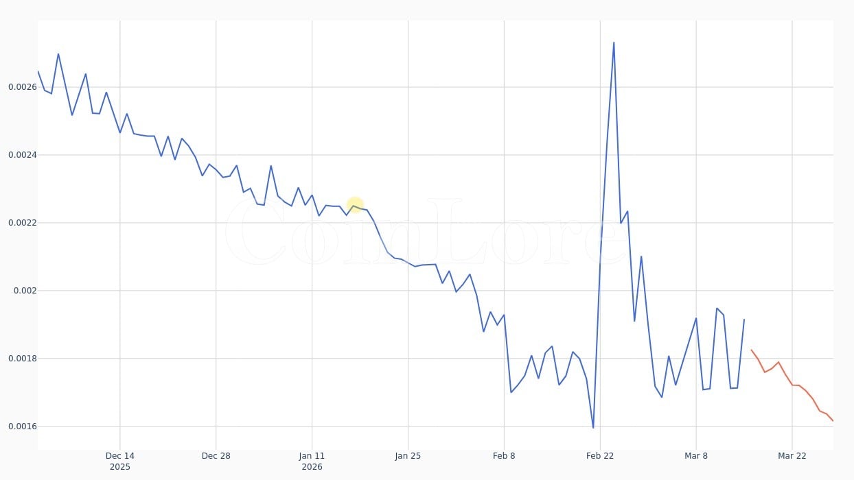 Predicción del precio a corto plazo de Vexanium