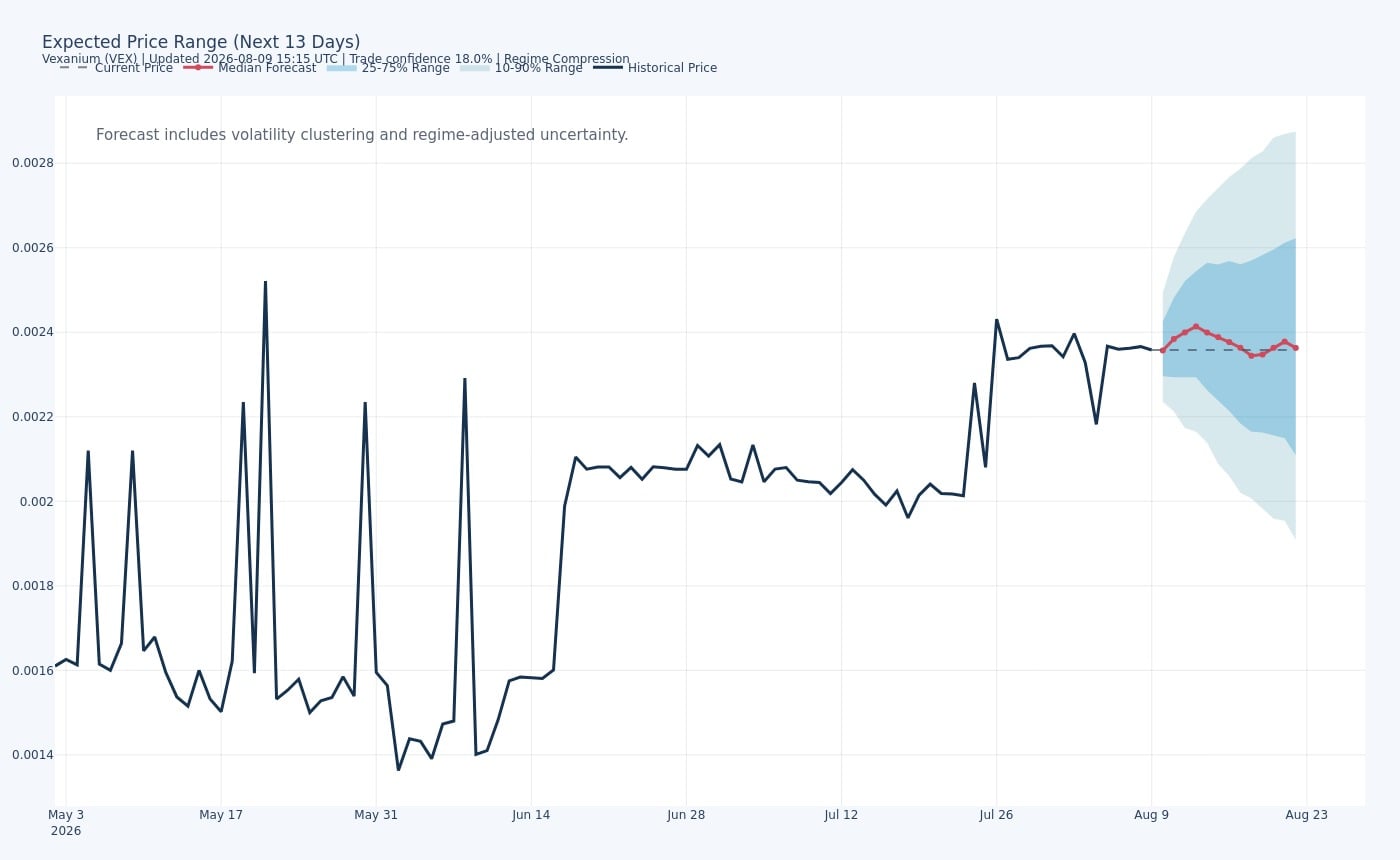 Vexanium price forecast next 13 days with confidence range and prediction bands