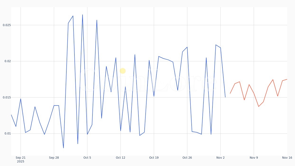 Viacoin краткосрочный прогноз курса