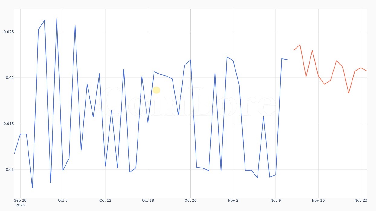 Viacoin short-term price prediction