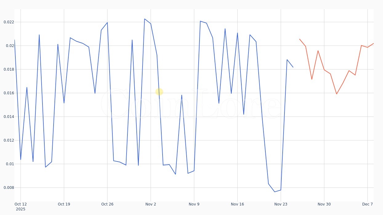 Viacoin short-term price prediction