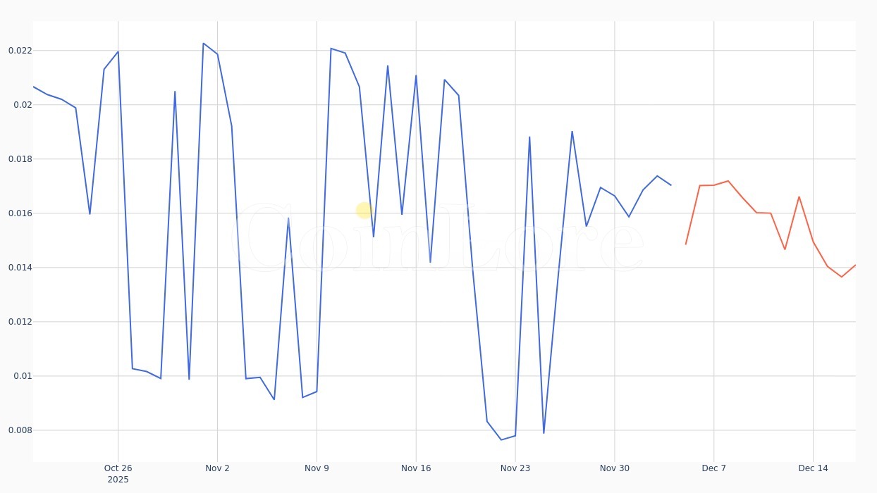 Viacoin short-term price prediction