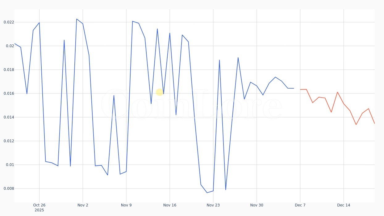 Viacoin short-term price prediction